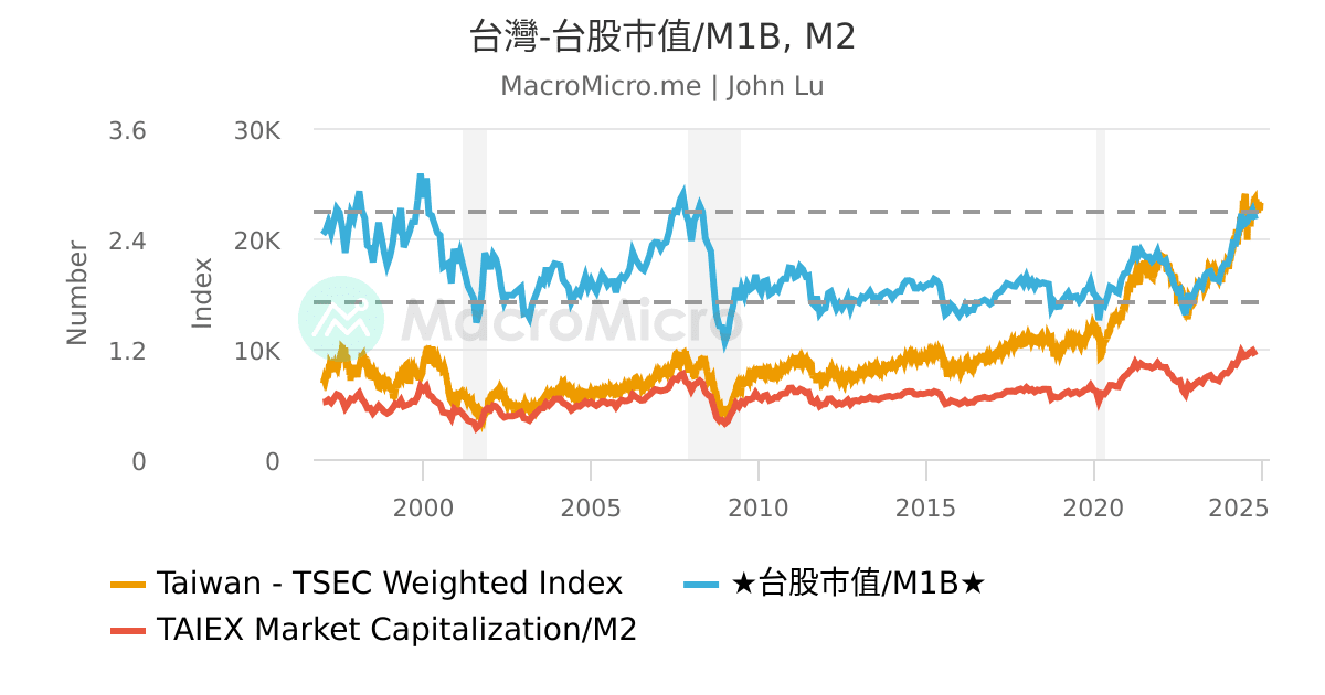 台灣-台股市值/M1B, M2 | UGC Charts | MacroMicro
