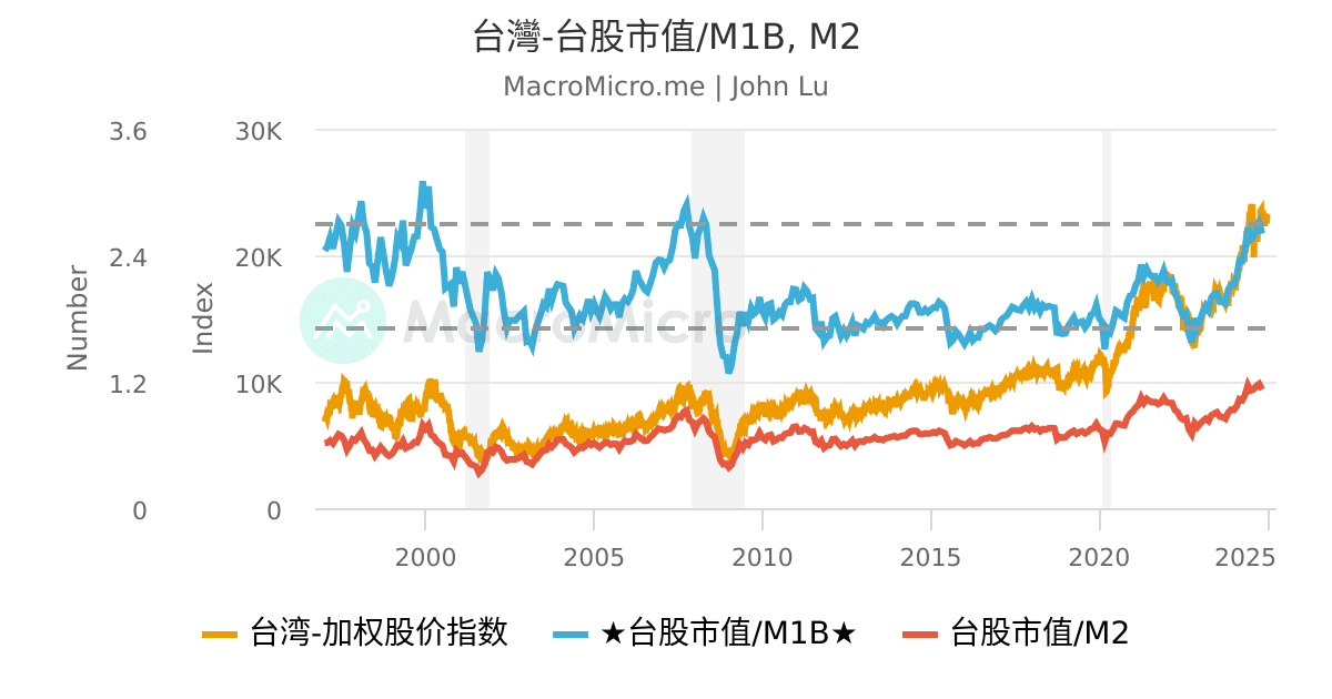 台灣-台股市值/M1B, M2 | 用户图表 | MacroMicro 财经M平方