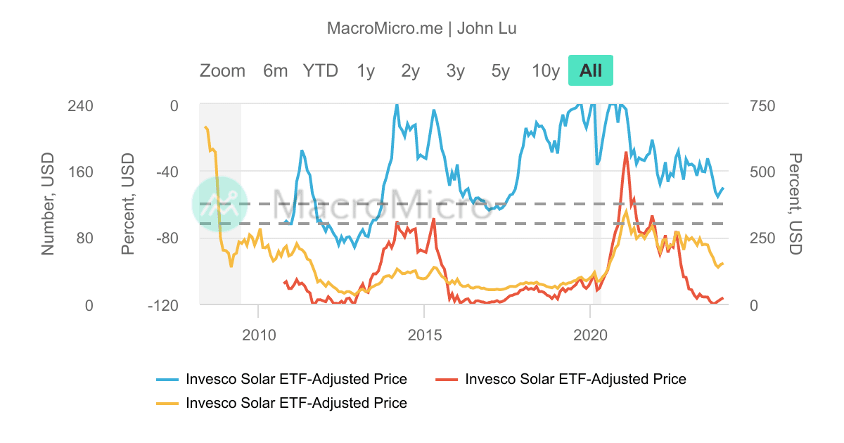 TAN_Invesco太陽能ETF_MDD/MRD_最大回撤 | UGC Charts | MacroMicro