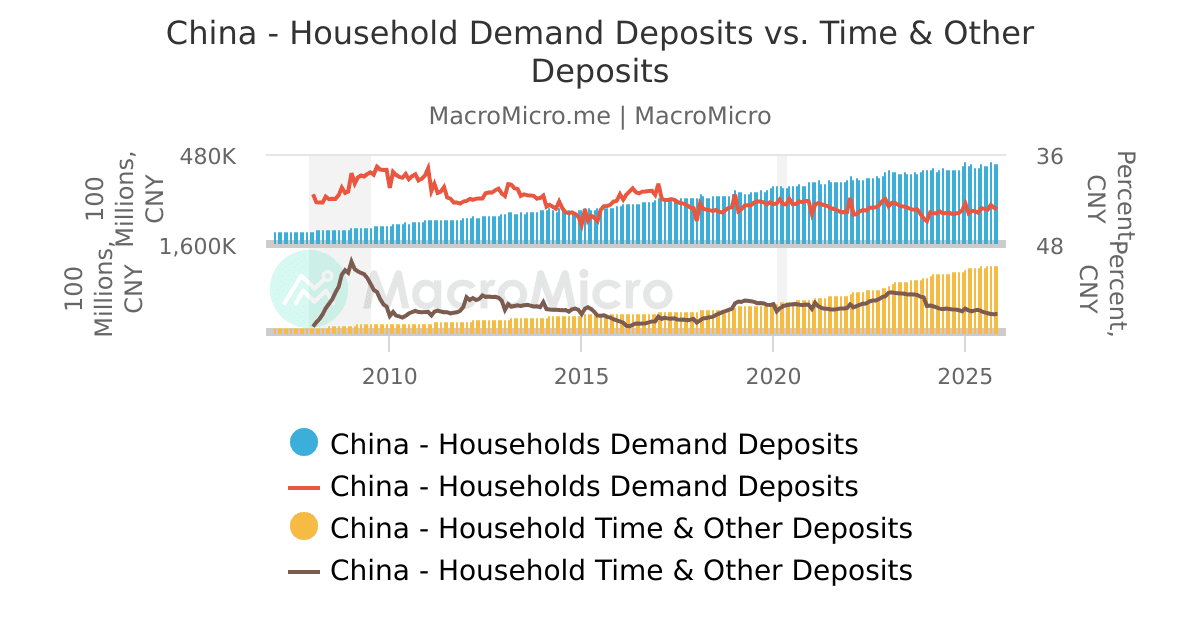 China - Household Demand Deposits vs. Time & Other Deposits | MacroMicro