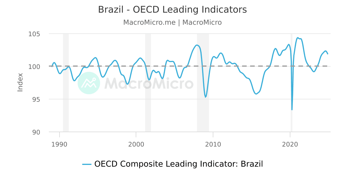Brazil - Real GDP | Brazil | Collection | MacroMicro