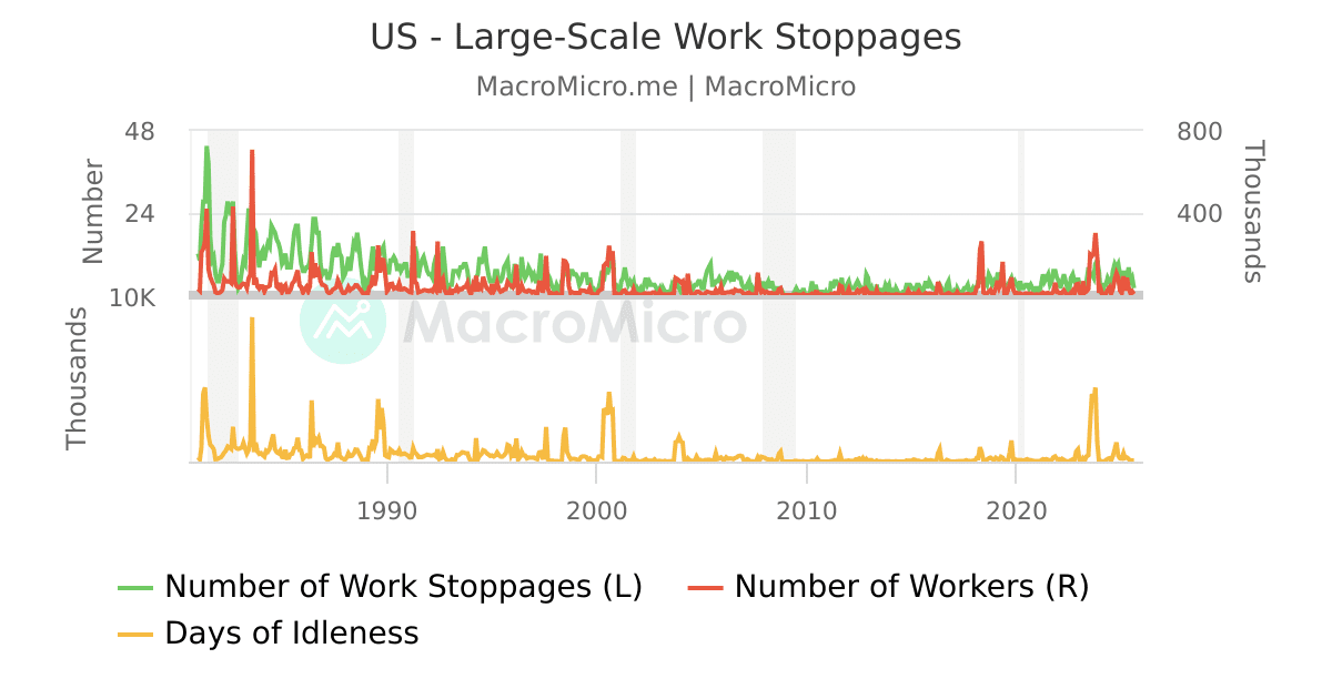 US Large-Scale Work Stoppages | MacroMicro