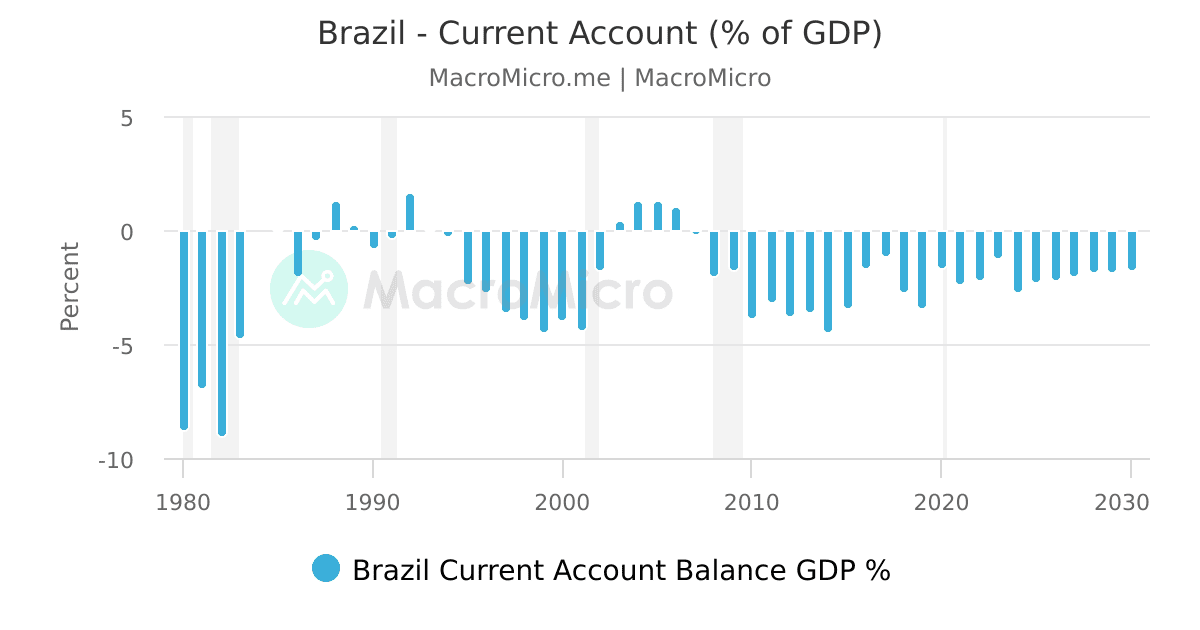 Brazil - GDP Growth by Component (YoY) | Brazil | Collection | MacroMicro