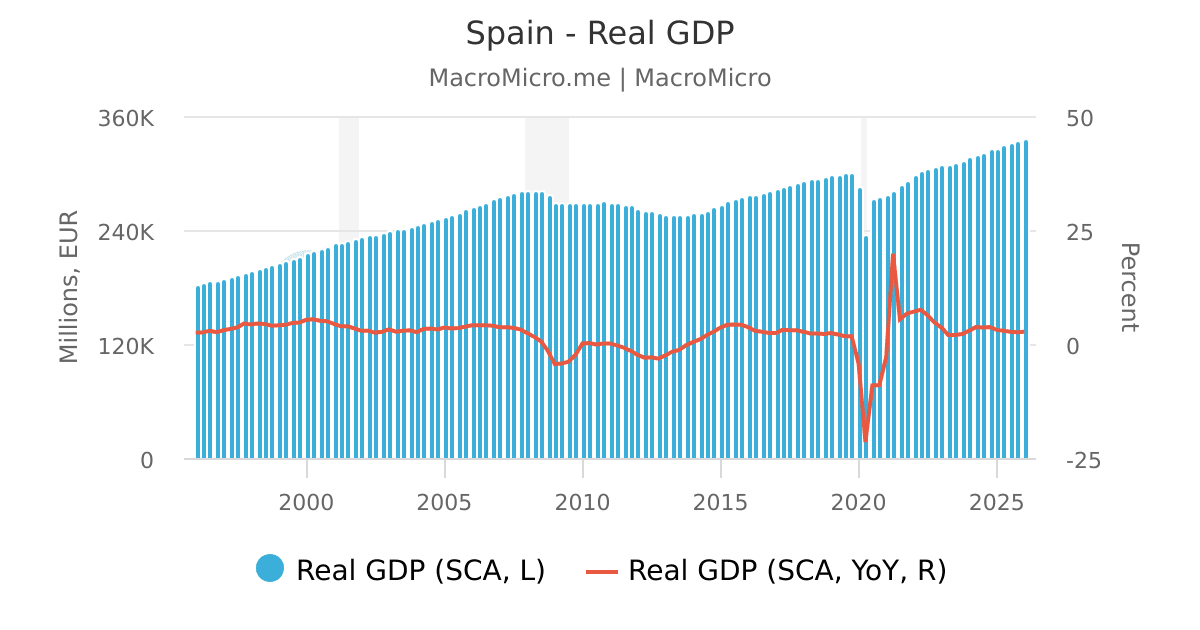 Spain - Real GDP | MacroMicro
