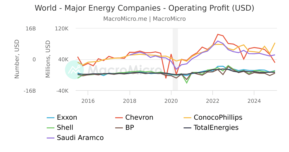 World - Major Energy Companies - Operating Profit (USD) | MacroMicro