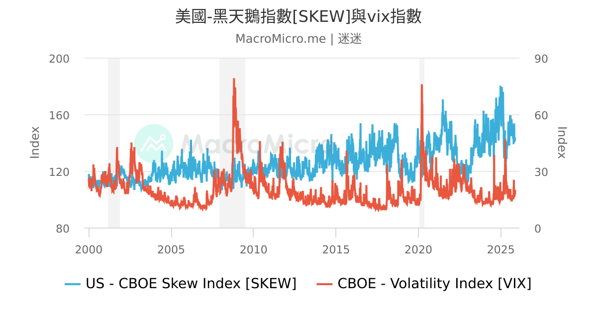 美國-黑天鵝指數[SKEW]與vix指數 | MacroMicro