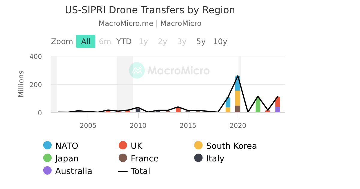 US-SIPRI Drone Transfers by Region | MacroMicro