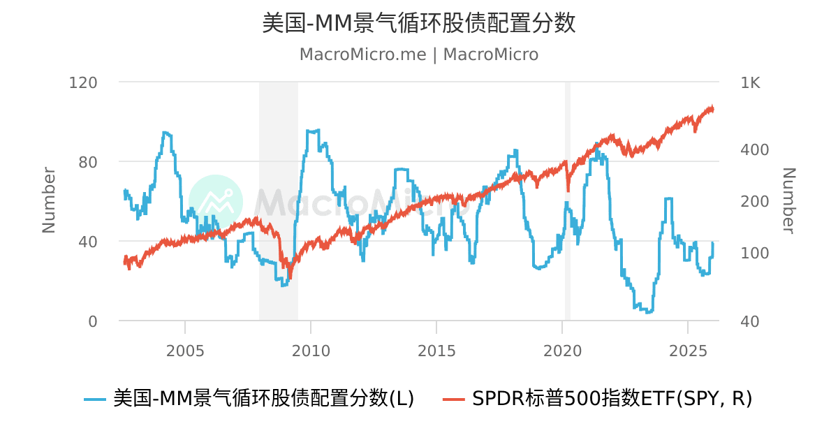 美国-NBER衰退观察指标回撤幅度 | 美国-GDP综合指标 | 图组 | MacroMicro 财经M平方