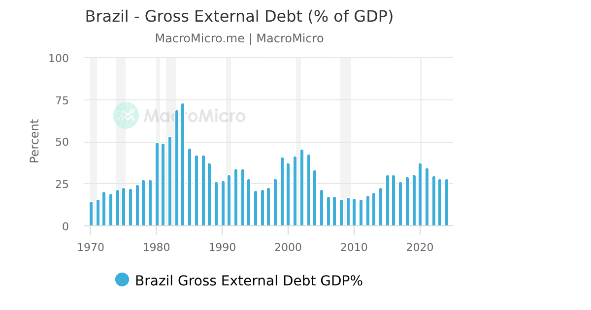 Brazil - GDP by Component (% of GDP) | Brazil | Collection | MacroMicro