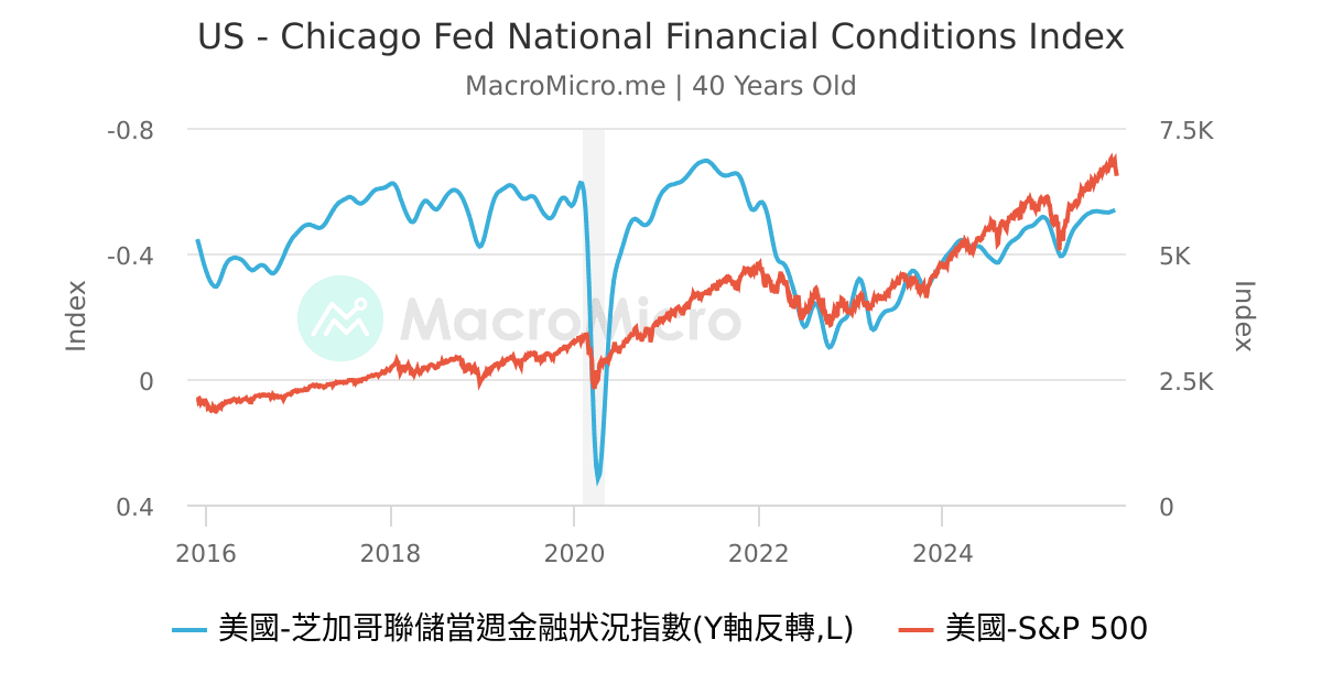 US - Chicago Fed National Financial Conditions Index | 用戶圖表 ...