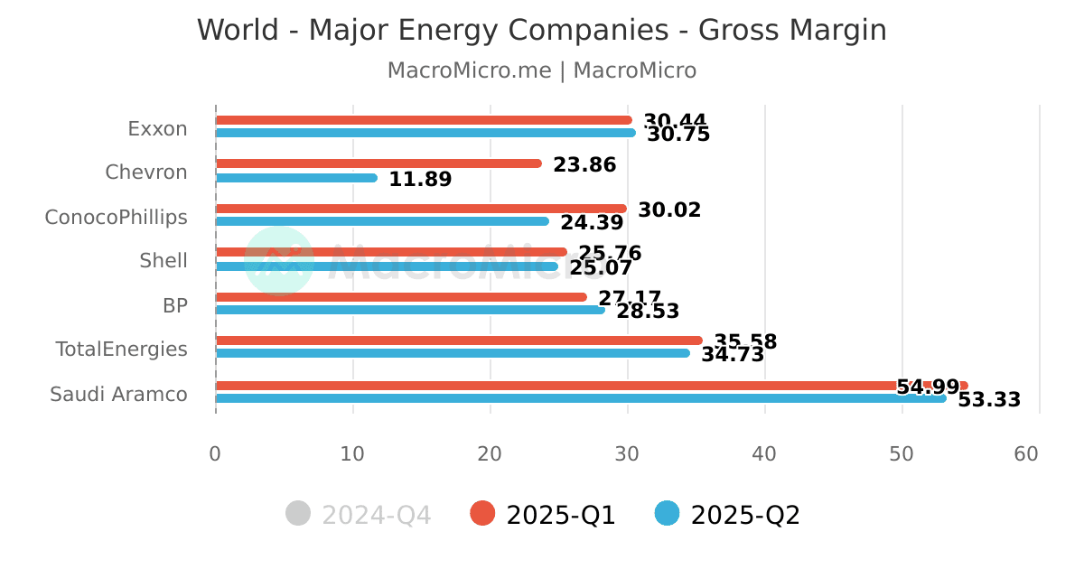 World - Oil Majors - Gross Margin | MacroMicro