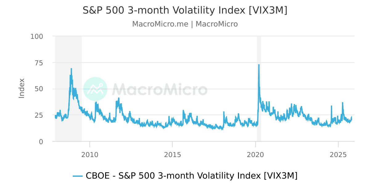 MOVE Index [MOVE] | Volatility | Collection | MacroMicro