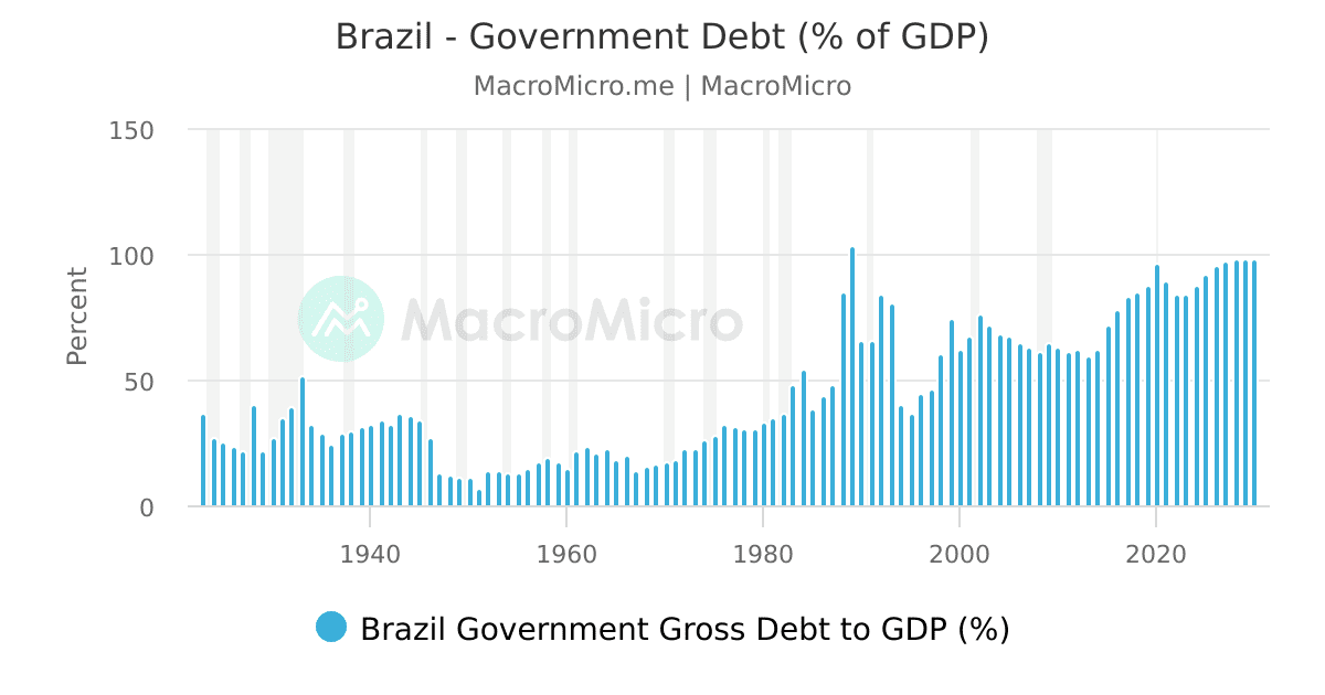 Brazil - Real GDP | Brazil | Collection | MacroMicro