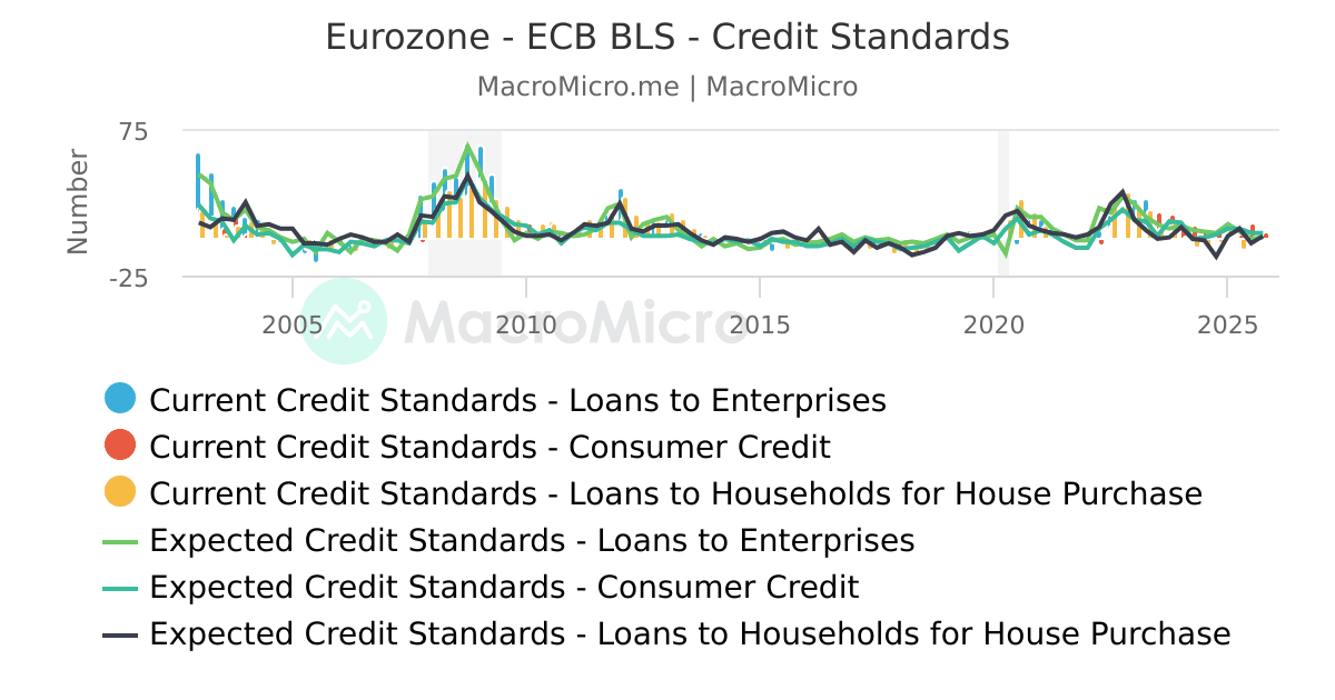 Eurozone - ECB BLS - Credit Standards | MacroMicro