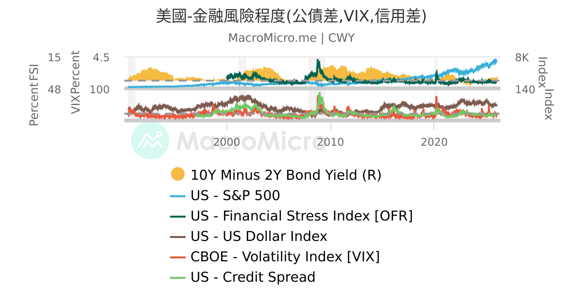 市場情緒 | UGC Collections | MacroMicro