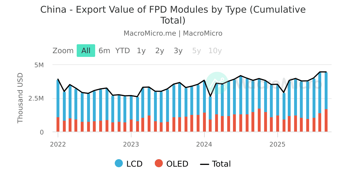 China - Export Value of FPD Modules by Type (Cumulative Total) | MacroMicro