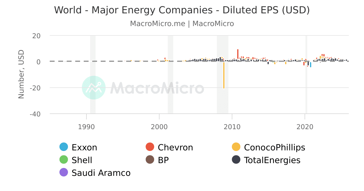 World - Major Energy Companies - Diluted EPS (USD) | MacroMicro