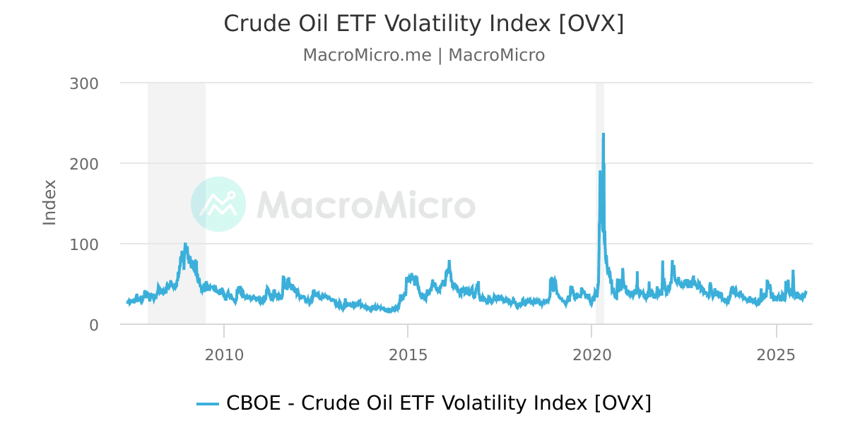 MOVE Index [MOVE] | Volatility | Collection | MacroMicro