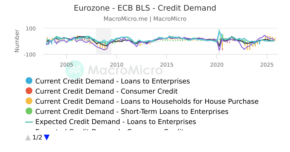 Eurozone - ECB Benchmark Interest Rate | Europe Market | Collection ...