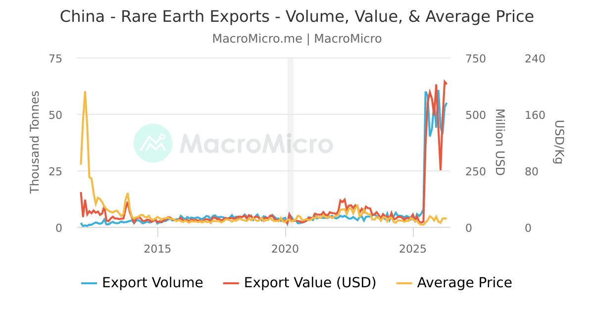 China - Rare Earth Exports - Volume, Value, & Average Price | China ...