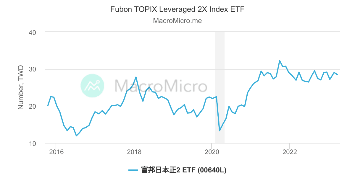 Fubon TOPIX Leveraged 2X Index ETF | MacroMicro