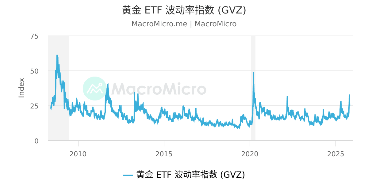 黄金 ETF 波动率指数 (GVZ) | MacroMicro 财经M平方