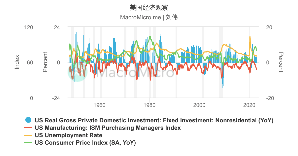 美国经济观察 | UGC Charts | MacroMicro