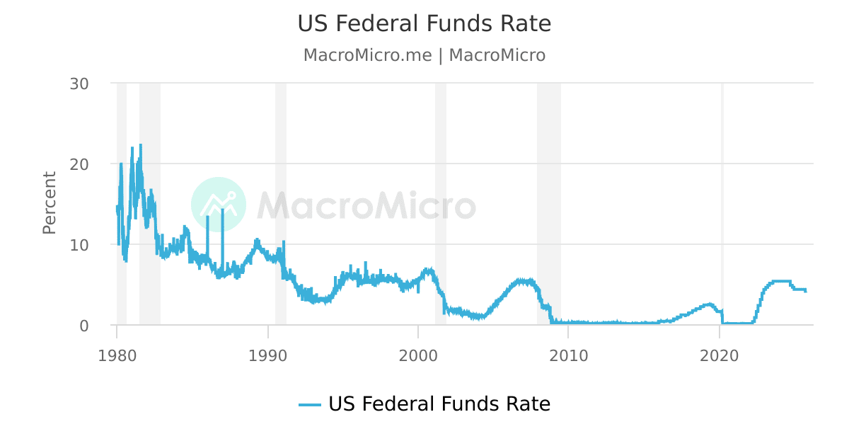 US Federal Funds Rate | MacroMicro