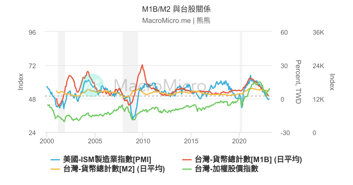 M1B/M2 與台股關係 | MacroMicro 財經M平方