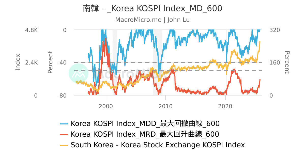 南韓 - _Korea KOSPI Index_MDD/MR | UGC Charts | MacroMicro