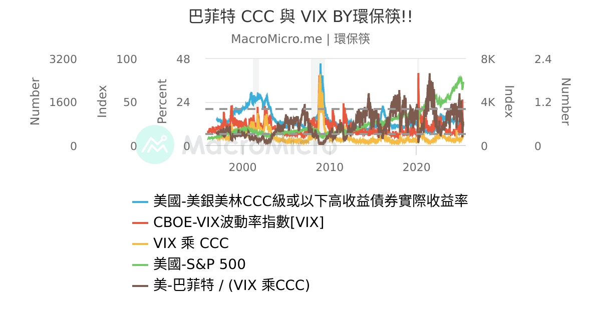 巴菲特 CCC 與 VIX BY環保筷!! | MacroMicro 財經M平方