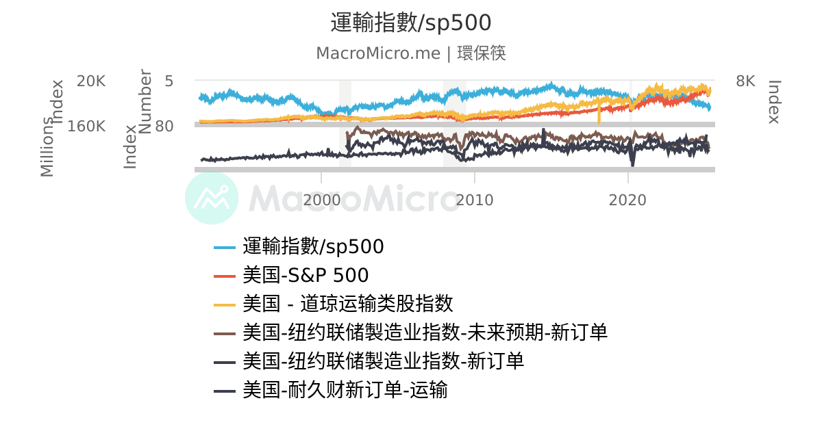 運輸指數/sp500 | MacroMicro 财经M平方