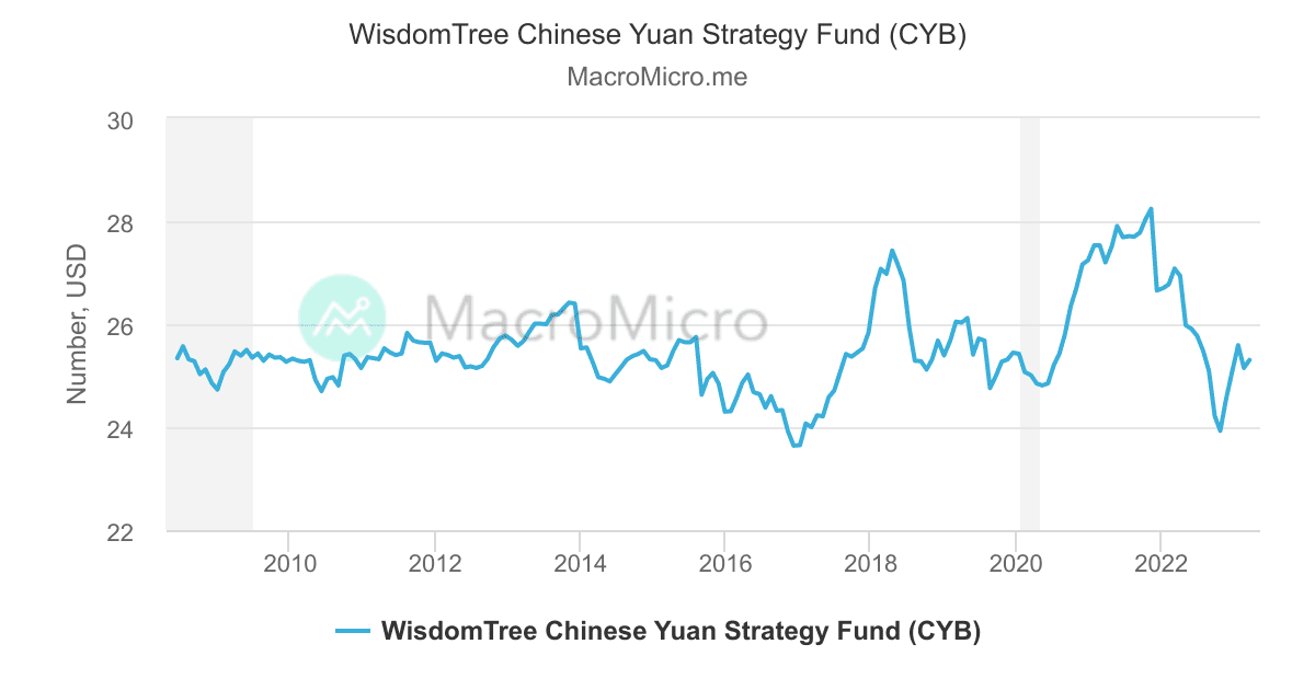 WisdomTree Chinese Yuan Strategy Fund (CYB) | MacroMicro