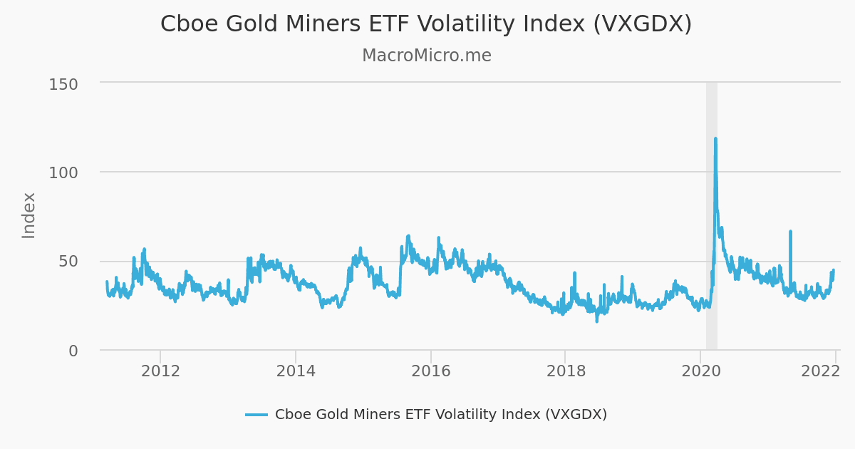 Cboe Gold Miners ETF Volatility Index (VXGDX) | MacroMicro