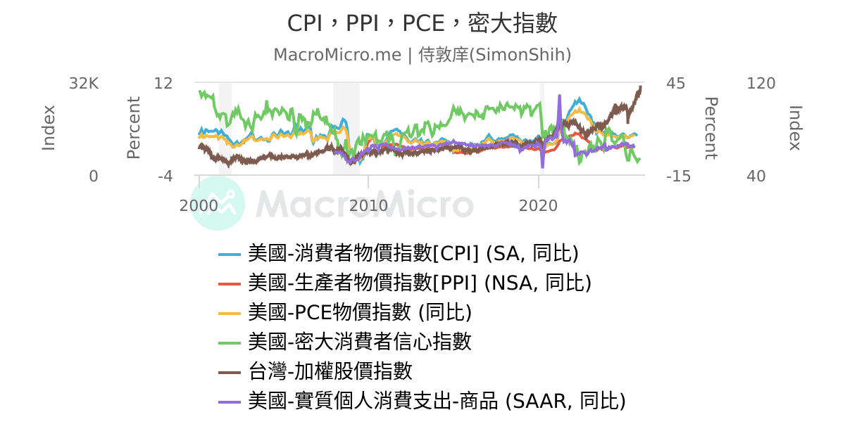 CPI，PPI，PCE，密大指數 | MacroMicro 財經M平方