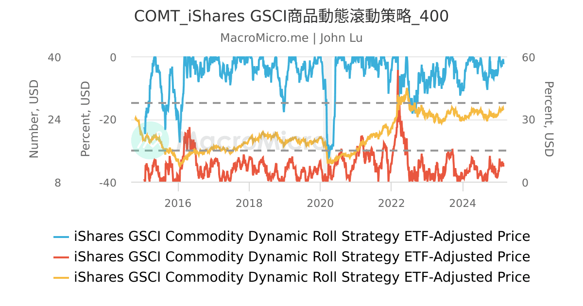 COMT_iShares GSCI商品動態滾動策略_400 | UGC Charts | MacroMicro