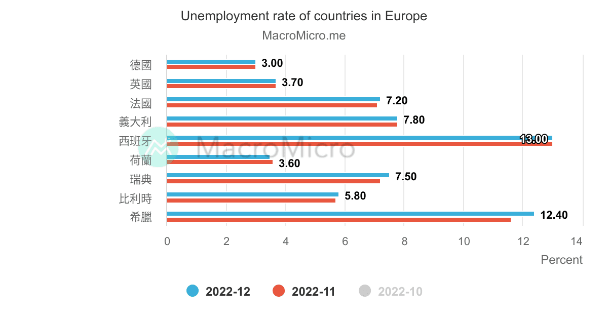 Unemployment rate of countries in Europe | MacroMicro