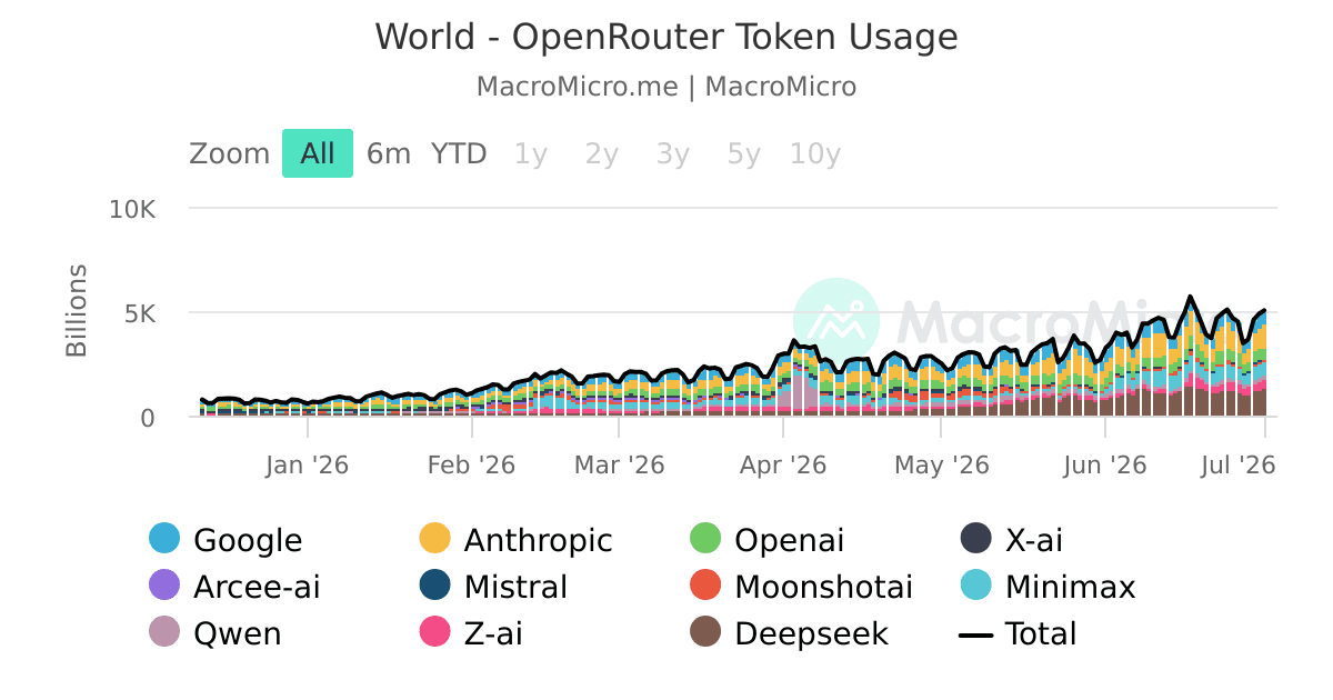World - OpenRouter Token Usage | MacroMicro