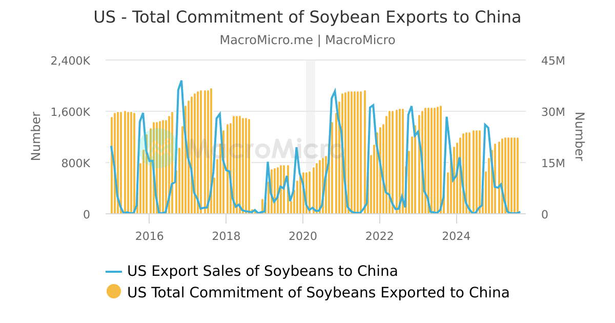 CBOT Soybean Futures Price | Soybean | Collection | MacroMicro