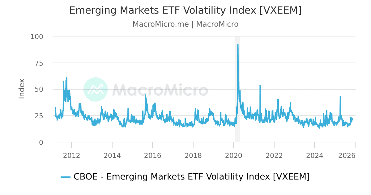 MOVE Index [MOVE] | Volatility | Collection | MacroMicro