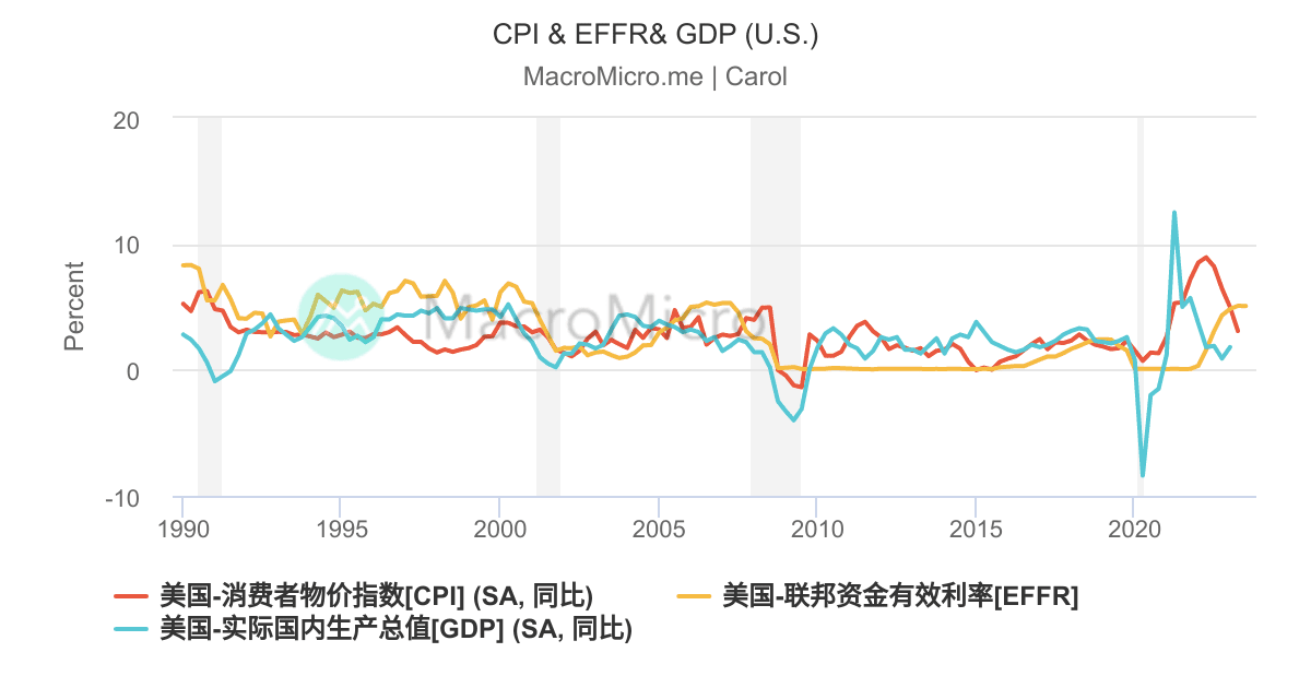 CPI & EFFR& GDP (U.S.) | 用戶圖表 | MacroMicro 財經M平方