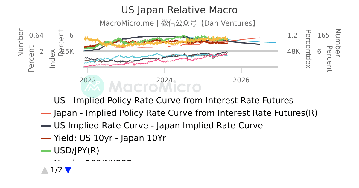 US Japan Relative Macro | MacroMicro