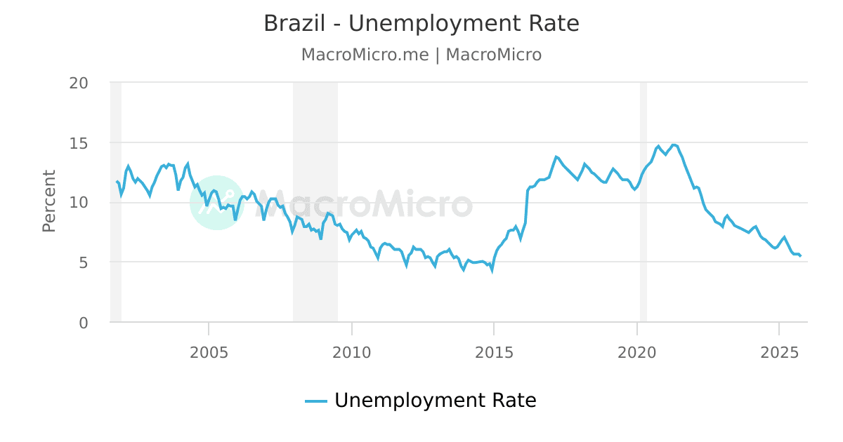 Brazil - Real GDP | Brazil | Collection | MacroMicro