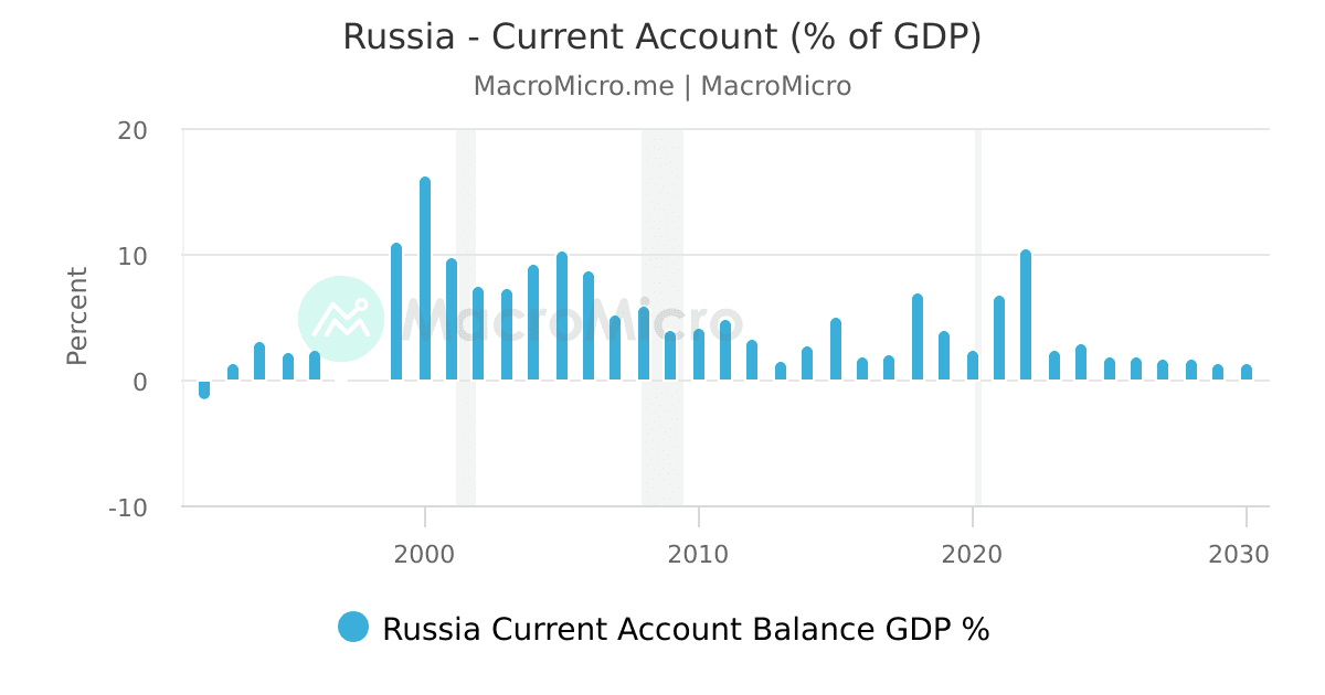 Russia - GDP by Component (% of GDP) | Russia | Collection | MacroMicro