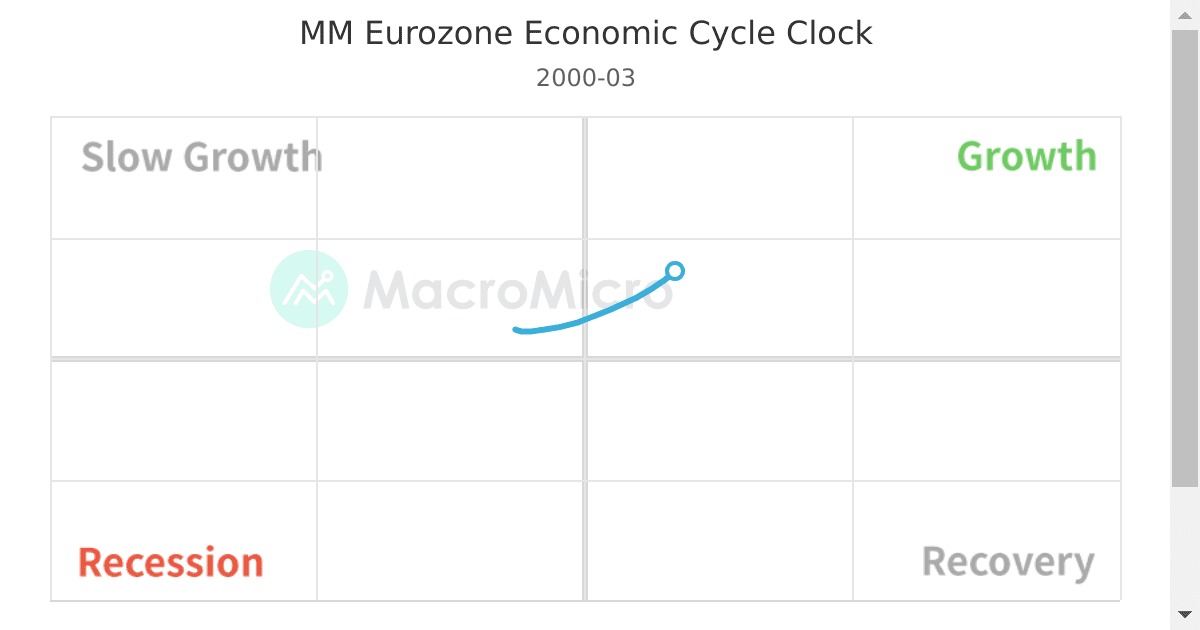 MM Global Economic Cycle Clock | MM Exclusive Indicators | Collection ...