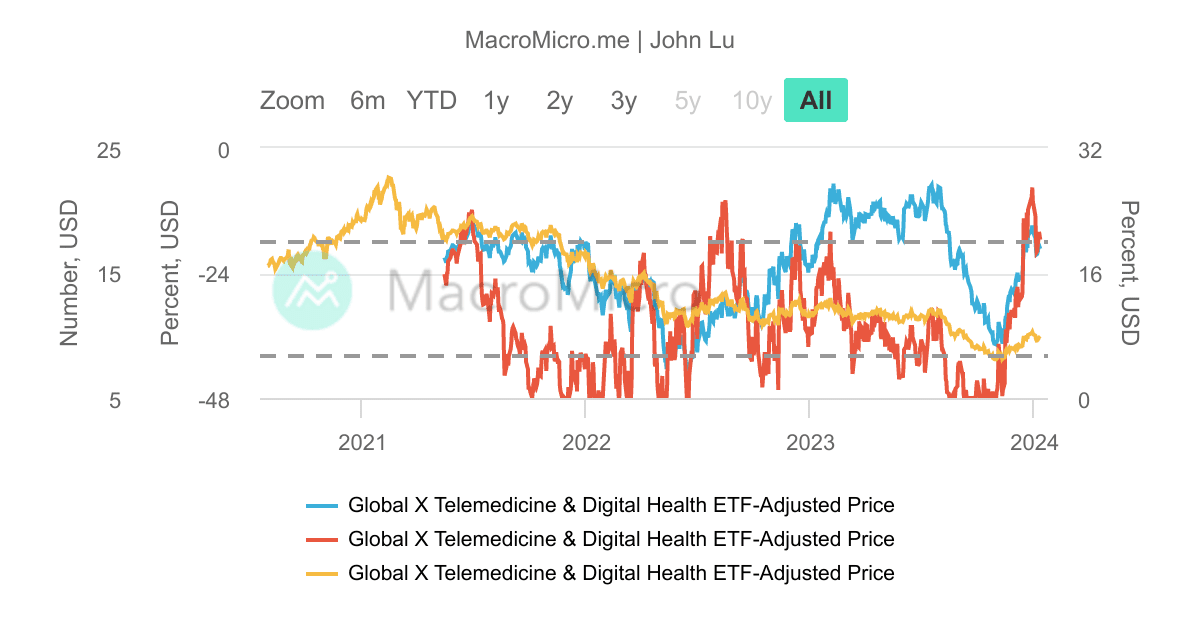 EDOC_Global X遠程醫療與數位健康ETF__200 | MacroMicro