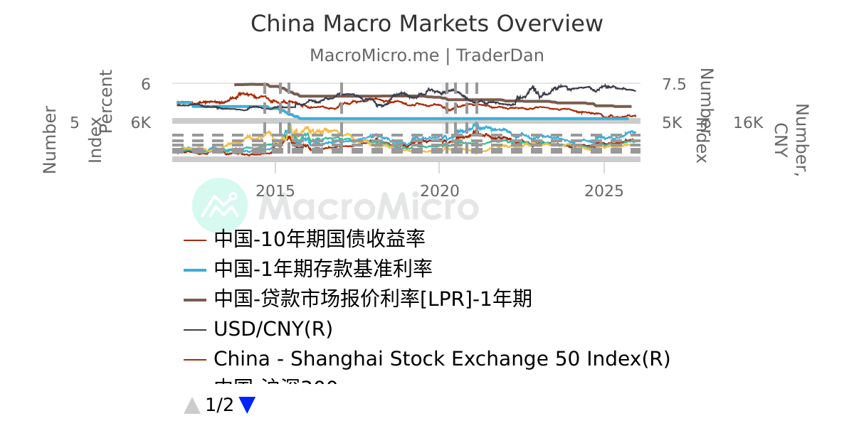 China Macro Markets Overview | 用户图表 | MacroMicro 财经M平方