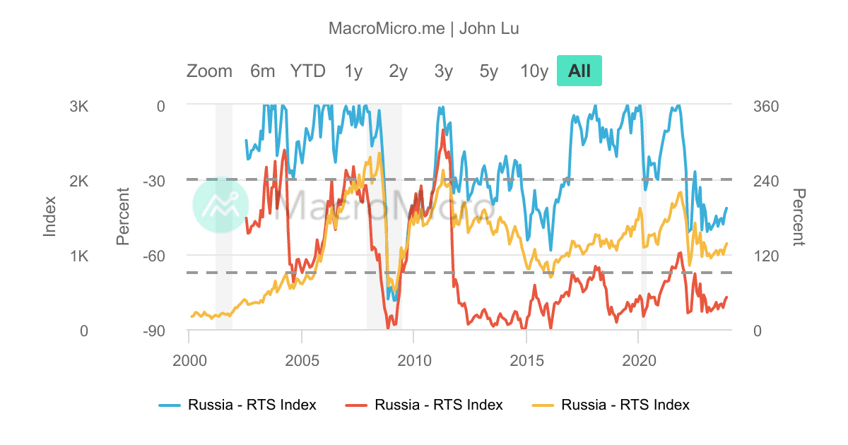俄羅斯-_RTS Index_MDD/MRD_最大回撤曲線/ | UGC Charts | MacroMicro