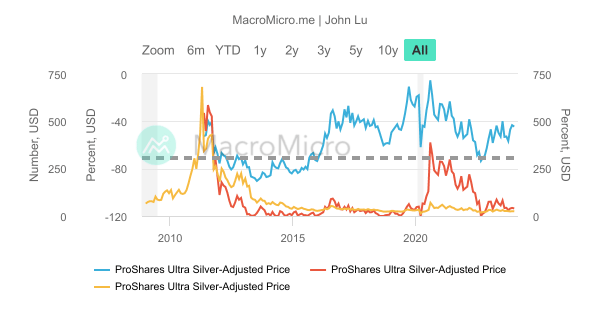 AGQ_ProShares二倍做多白銀ETF_MDD/MRD | UGC Charts | MacroMicro