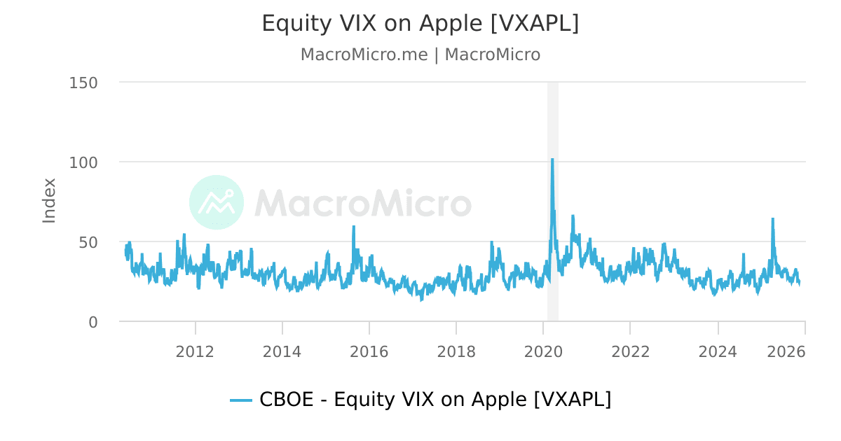 MOVE Index [MOVE] | Volatility | Collection | MacroMicro
